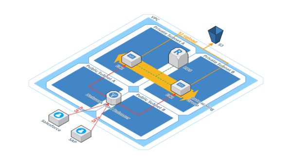 SFTP solution for SalesForce and SAP with Vivienne Westwood - Thorn Technologies