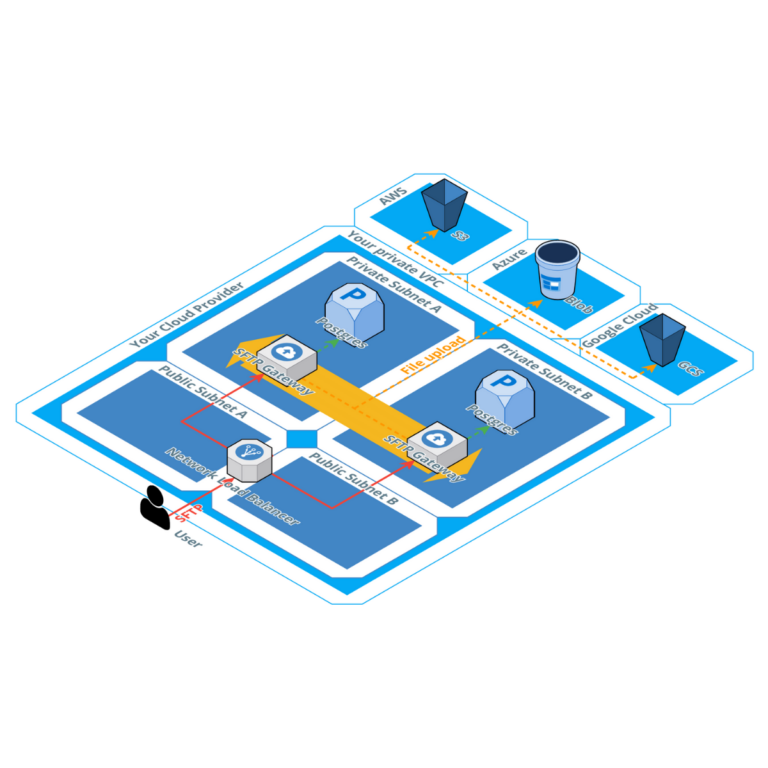 SFTP Gateway for AWS, Azure and Google Cloud by Thorn Tech