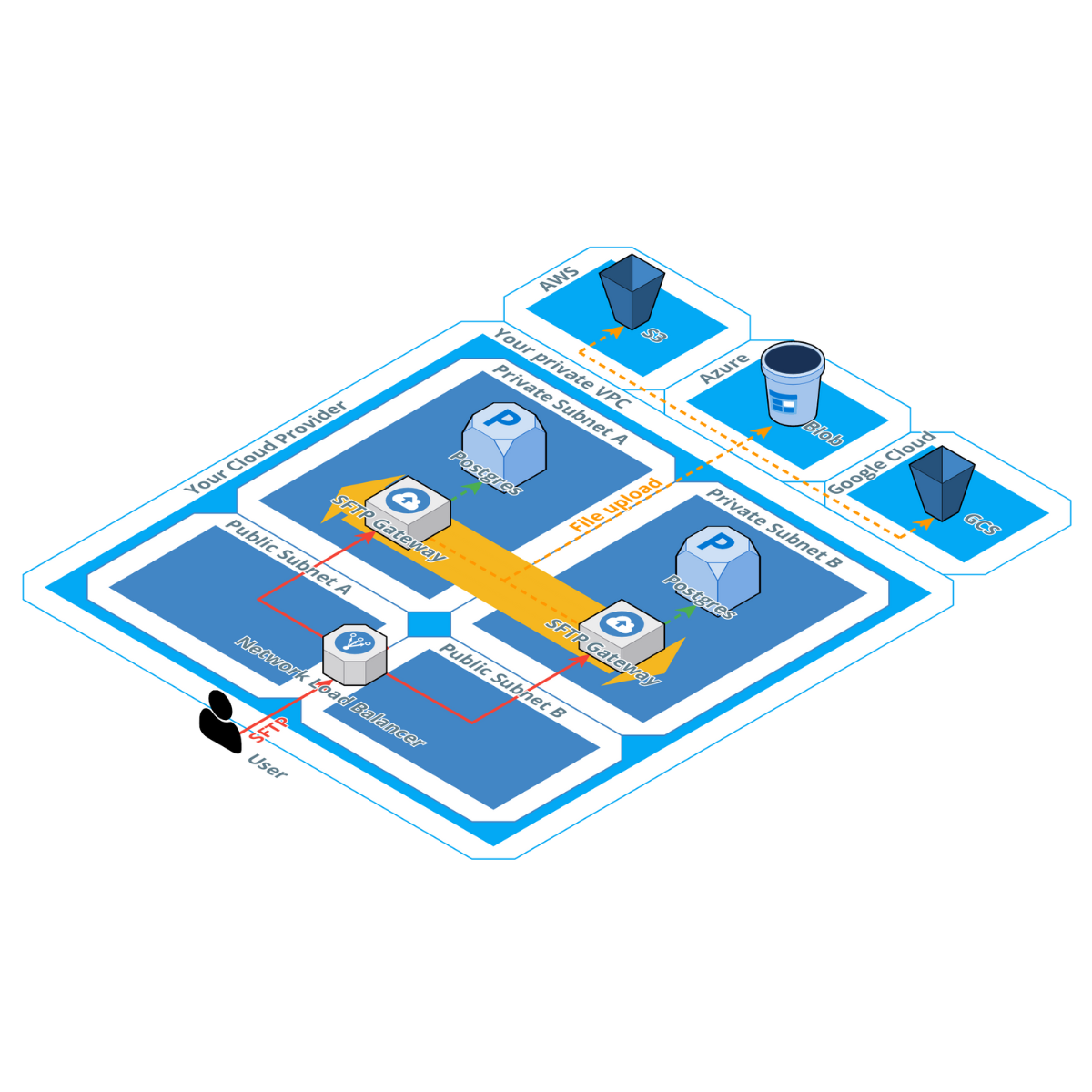 SFTP Gateway for AWS, Azure and Google Cloud by Thorn Tech
